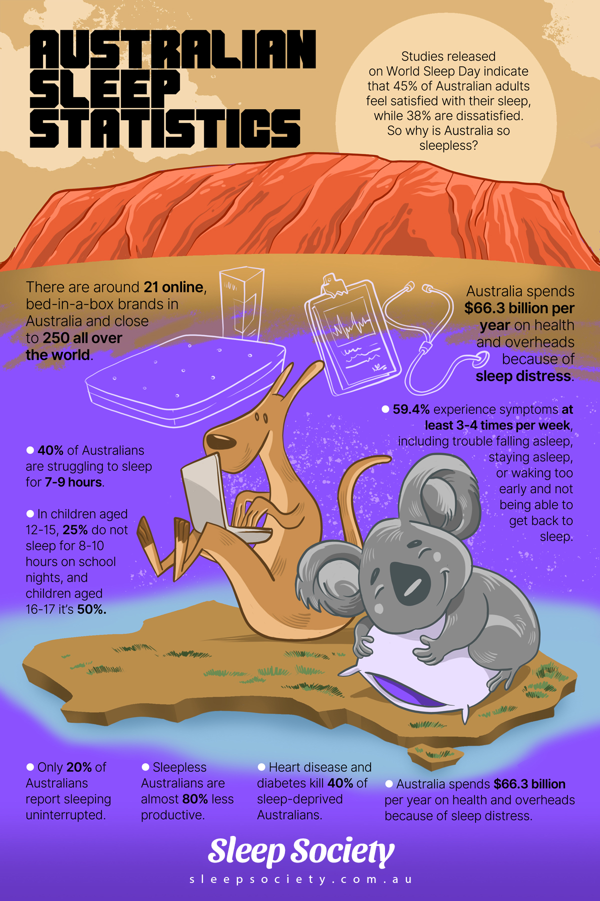 Australian Sleep Statistics: Studies, Surveys, Stats & Facts (2024)